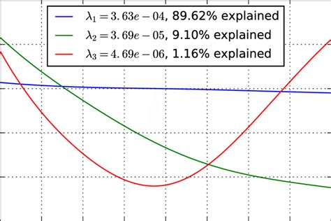 First Three Eigenfunctions And Eigenvalues Of Karhunen Loève Download Scientific Diagram