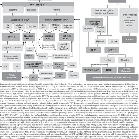 Algorithm For Patients With Immediate Hypersensitivity Reactions To
