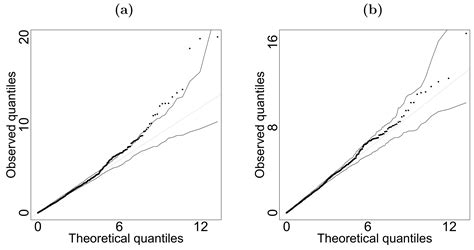 Quantile Estimation Using The Log Skew Normal Linear Regression Model