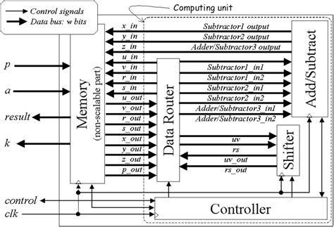 Montgomery Inverse Scalable Hardware Block Diagram Download