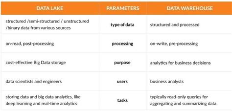 Datalake Datawarehouse Bigdatatechnologies Bigdata Datalake Datawarehouse Datalake
