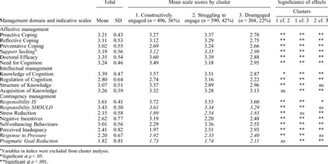 Cluster Differences Across All Measures Download Table