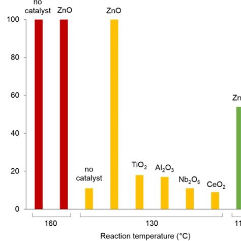 Selected Data For The Hydrolysis Reaction Of Pla Over Solid Catalysts Download Scientific