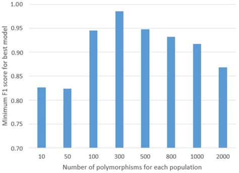 A Machine Learning Based Approach To Prediction Of Biogeographic Ancestry Within Europe
