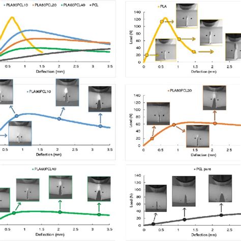 Results Of Three Point Bending Tests Showing Load Deflection Curves And