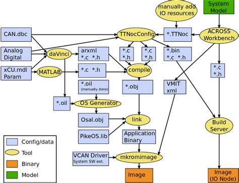 Workflow And Component View For Automotive Case Study Download Scientific Diagram