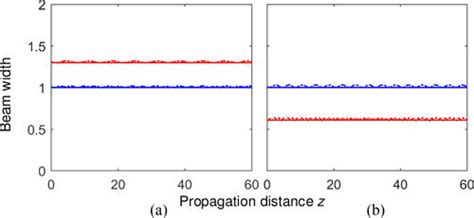 Comparison Of Analytical Solutions Solid Lines With Numerical