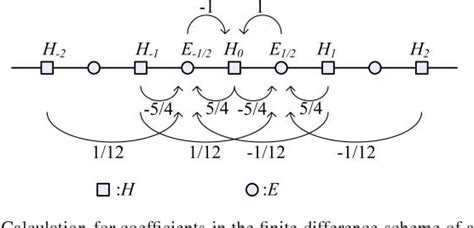 Figure 1 From Adi Scheme Of A Nonstandard Fdtd Method And Its Numerical Properties Semantic