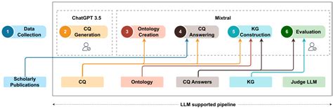 논문 리뷰 From Human Experts To Machines An Llm Supported Approach To Ontology And Knowledge