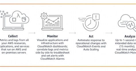 Aws Cloud Watch Devopsworld