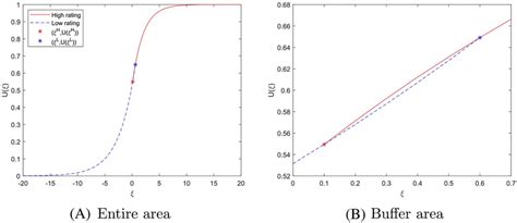 Traveling Wave Solution The Lines Plot The Traveling Wave Solution In