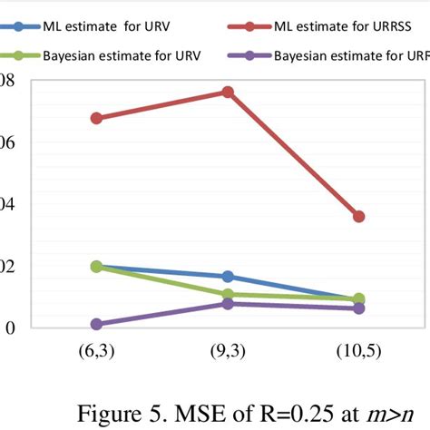 Median Ranked Set Sampling Procedure Download Scientific Diagram