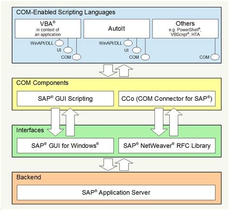 Cco Com Connector For Sap Netweaver Rfc Library Sap Community
