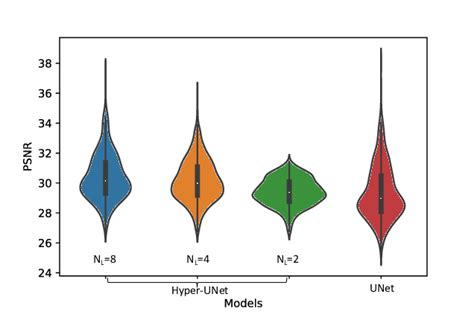 Violin Plots For Test Psnr Of Three Hyper Unet Models Nl 8 4 2