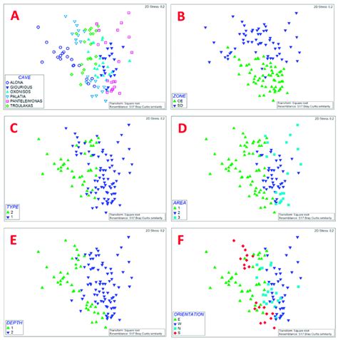 Non Metric Multidimensional Scaling Nmds Plots Showing The
