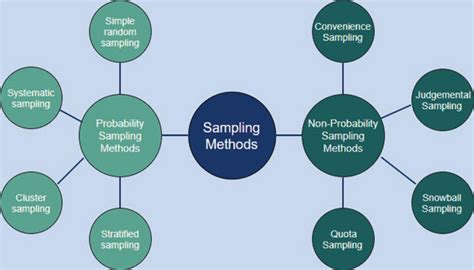 17 Different Sampling Methods Download Scientific Diagram