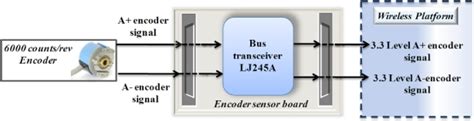 Block Diagram Encoder Signal Instrumentation Download Scientific Diagram