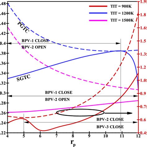 Variation In Specific Fuel Consumption Sfc Wrt Pressure Ratio Rp Download Scientific