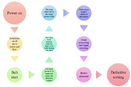 System Operation Flow Chart Download Scientific Diagram