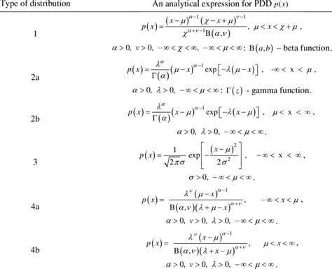 Modified Pearson Distributions Download Scientific Diagram