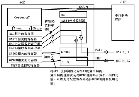 实验三 Uart串口实验usart串口通信实验 Csdn博客