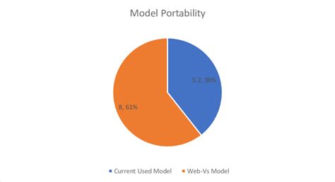 Model Portability 5 Model Performance And Accuracy How Powerful Fast