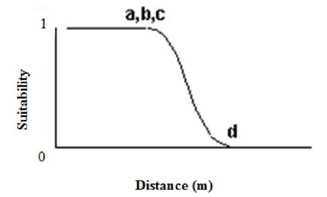 sigmoidal function [26] download scientific diagram