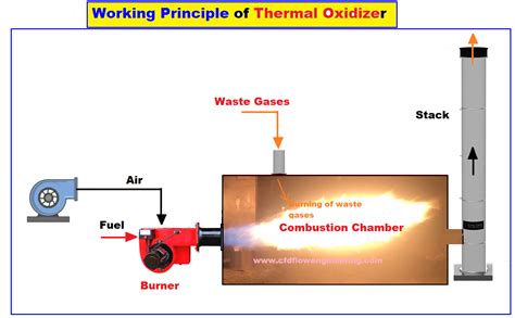 Combustion Thermal Process At Megan Lewis Blog