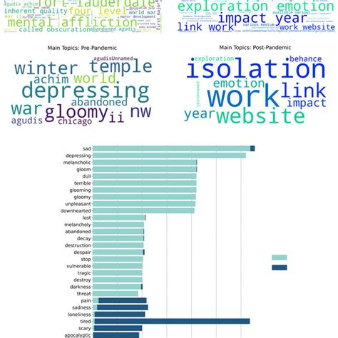 Linguistic Features Analysis A Wordcloud Of Posts Description During