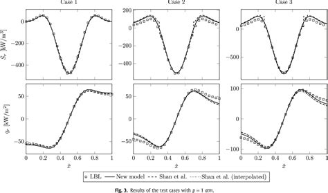 Figure 3 From Pressure Dependent Weighted Sum Of Gray Gases Models For Heterogeneous Co2 H2o