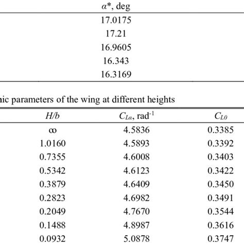 Plot Of Drag Coefficient At A Subsonic And B Transonic Airspeed Download Scientific Diagram