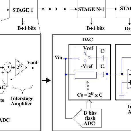Pipeline ADC Bit Stage Architecture Download Scientific Diagram