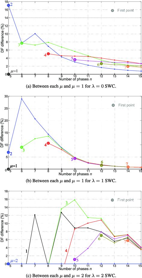 df difference between different µ for each swc download scientific