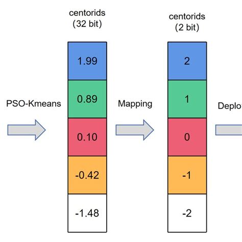 overview of two stage quantization it is composed of a clustering