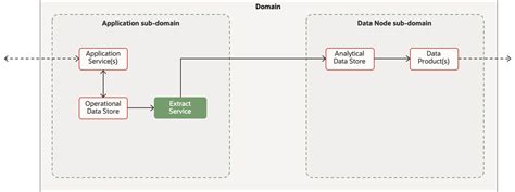 The Concept Of The Data Mesh Revolves Around The Fact That Data Is