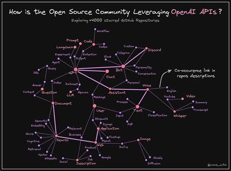 i analyzed 4000 github repo that uses openai api [oc] r dataisbeautiful