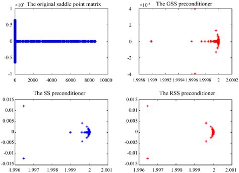 eigenvalue distributions of the unpreconditioned saddle point matrix