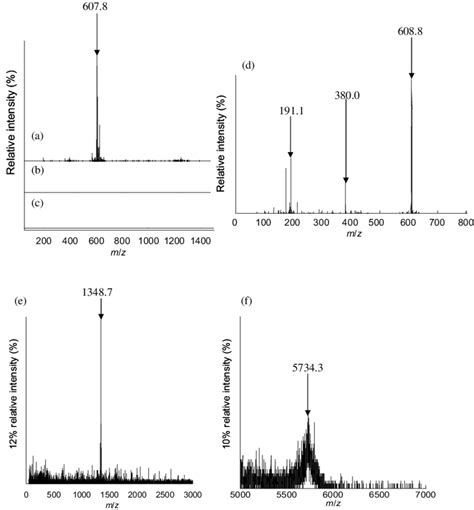 A Nano Paldi Mass Spectra Of Reserpine 100 Pmol With Nanoparticles