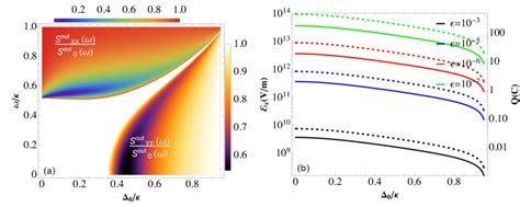 Figure S1 Color Online A Density Plot Of The Symmetric Spectral