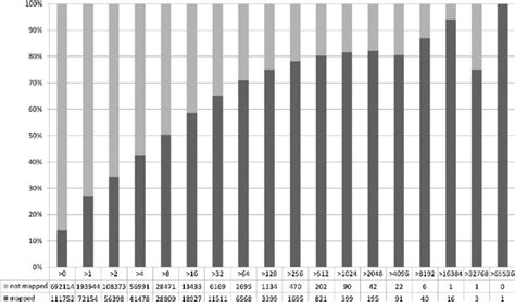 efficiency of tag mapping to the unigene transcript database bars