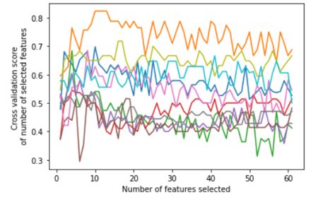 Machine Learning RFECV Best N Features Doesn T Correspond To Best Gridscore Data Science