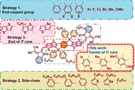 Summary Of Structure Modification Strategies On Itic And The Download Scientific Diagram