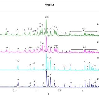 Diagrammes de diffraction des rayons X pour les différents mélanges Download Scientific Diagram