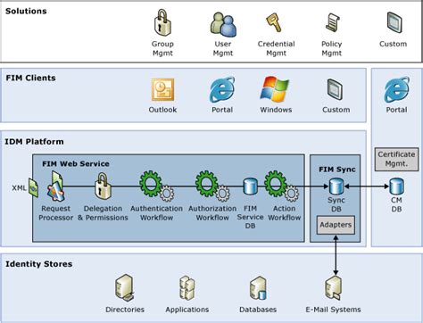 Foundations Of Microsoft Flowsecure And Compliant