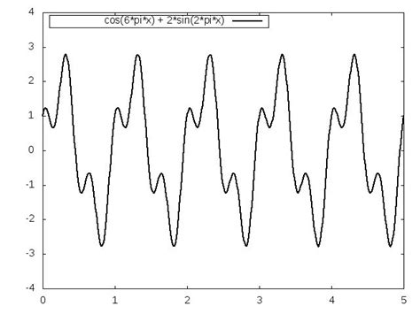 Understanding The Fourier Transform Understanding Math Math Equations