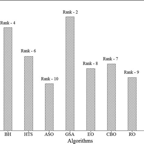 Statistical Results And Ranking Of The Algorithms Mvo Multi Verse Download Scientific