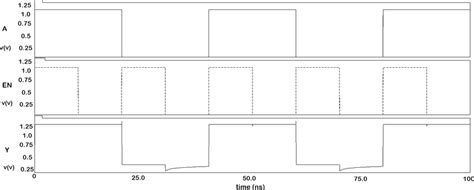 The Output Waveform Of The Low Enabled Buffer Download Scientific Diagram