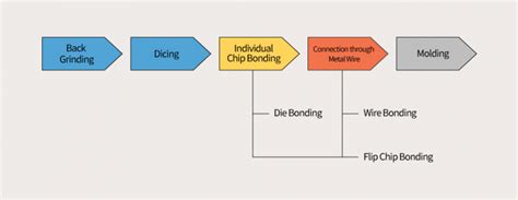Figure Process Of Wire Bonding And Flip Chip Bonding SK Hynix Newsroom