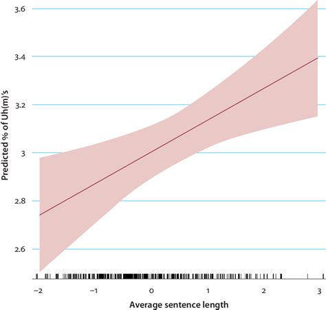 Main Effect Of Average Sentence Length Download Scientific Diagram
