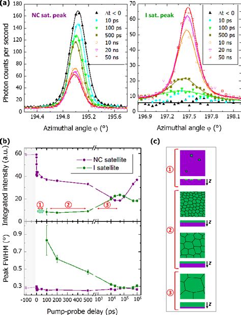 Figure 1 From Ultrafast Formation Of A Charge Density Wave State In 1t Tas {2} Observation At